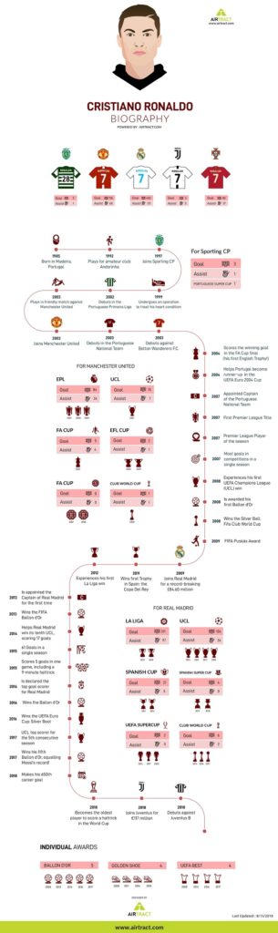 Cristiano Ronaldo Infographic – A Biography | Follr